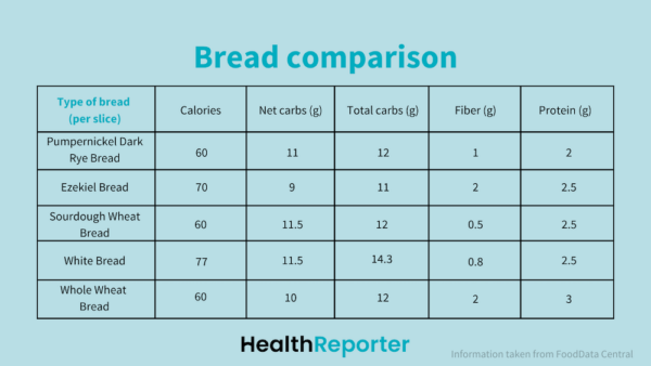 Is Sourdough Bread Good for Diabetes? | Health Reporter